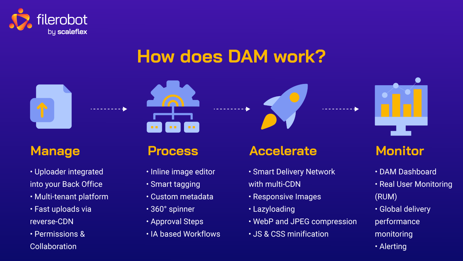 What is Digital Asset Management (DAM)? | Scaleflex Blog