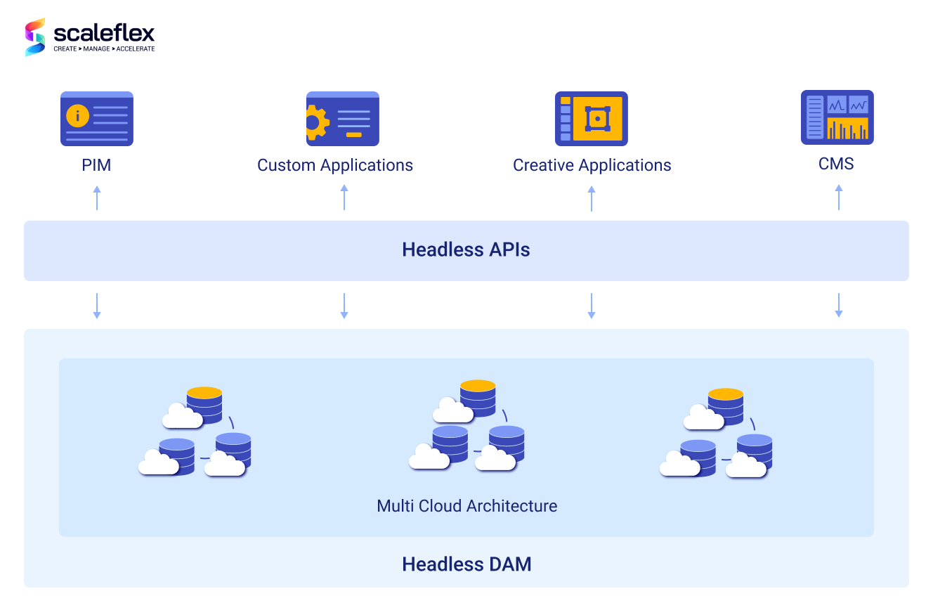 Headless DAM For Scaling Your Digital Asset Management