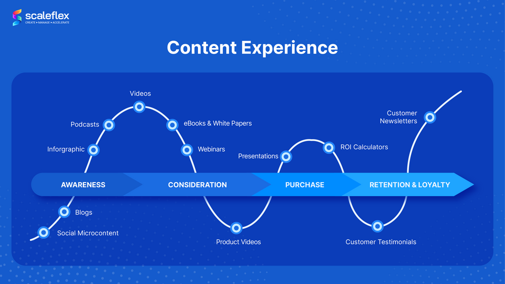 Transforming Your Content Experience: Unlocking Growth Opportunities