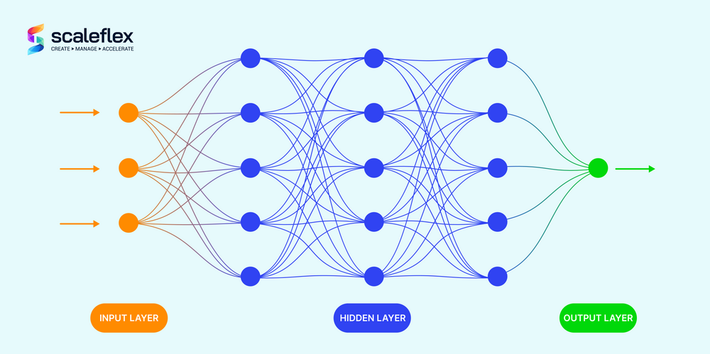 Neural Network Solutions for DAM | Scaleflex Blog