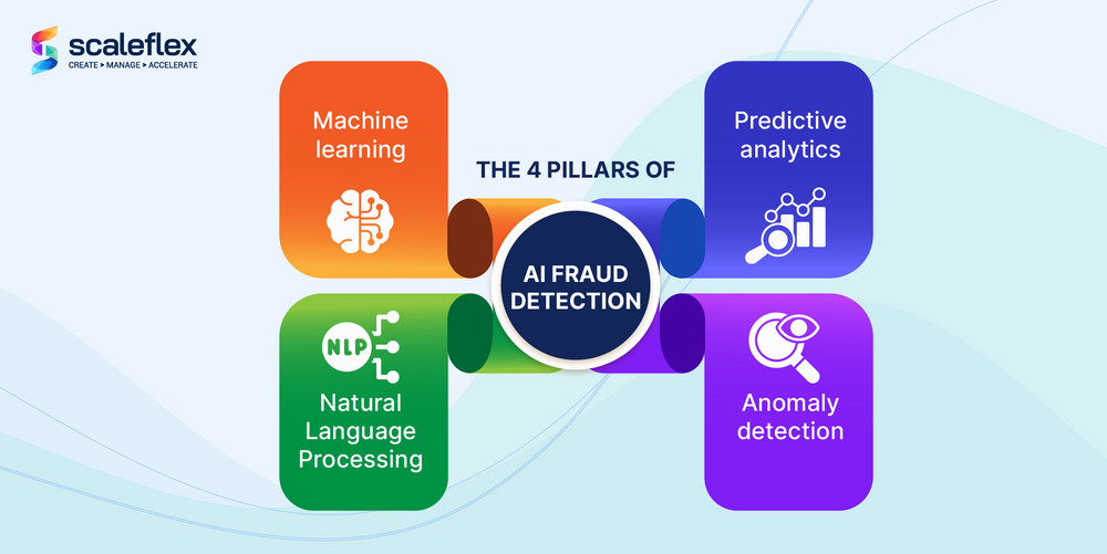 AI Fraud Detection: Enhancing Security | Scaleflex Blog