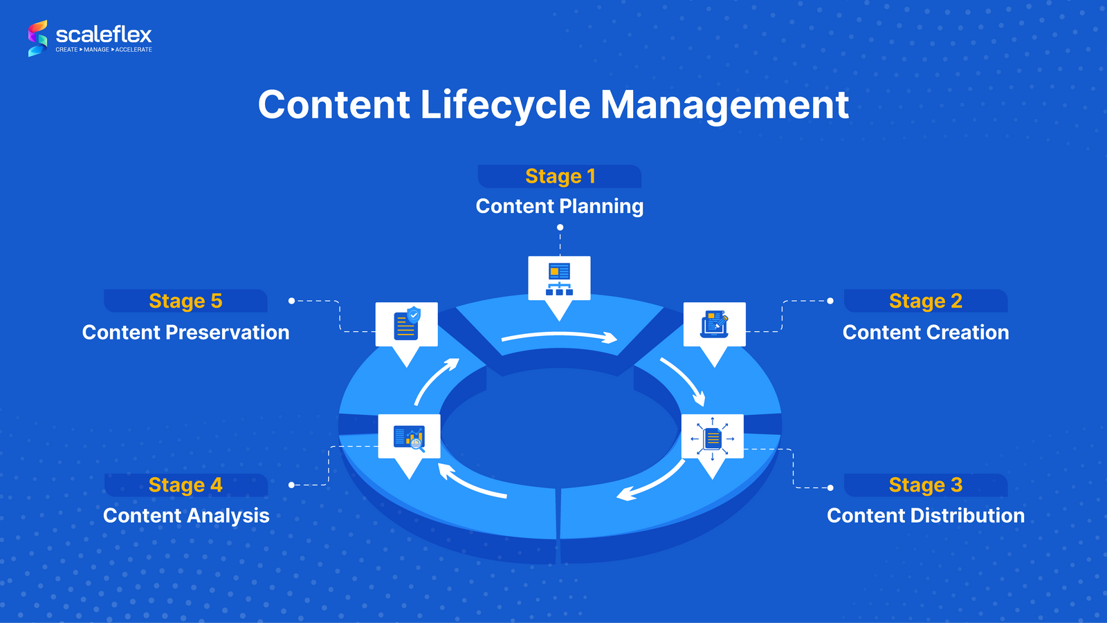 Master The Content Lifecycle Management | Scaleflex Blog