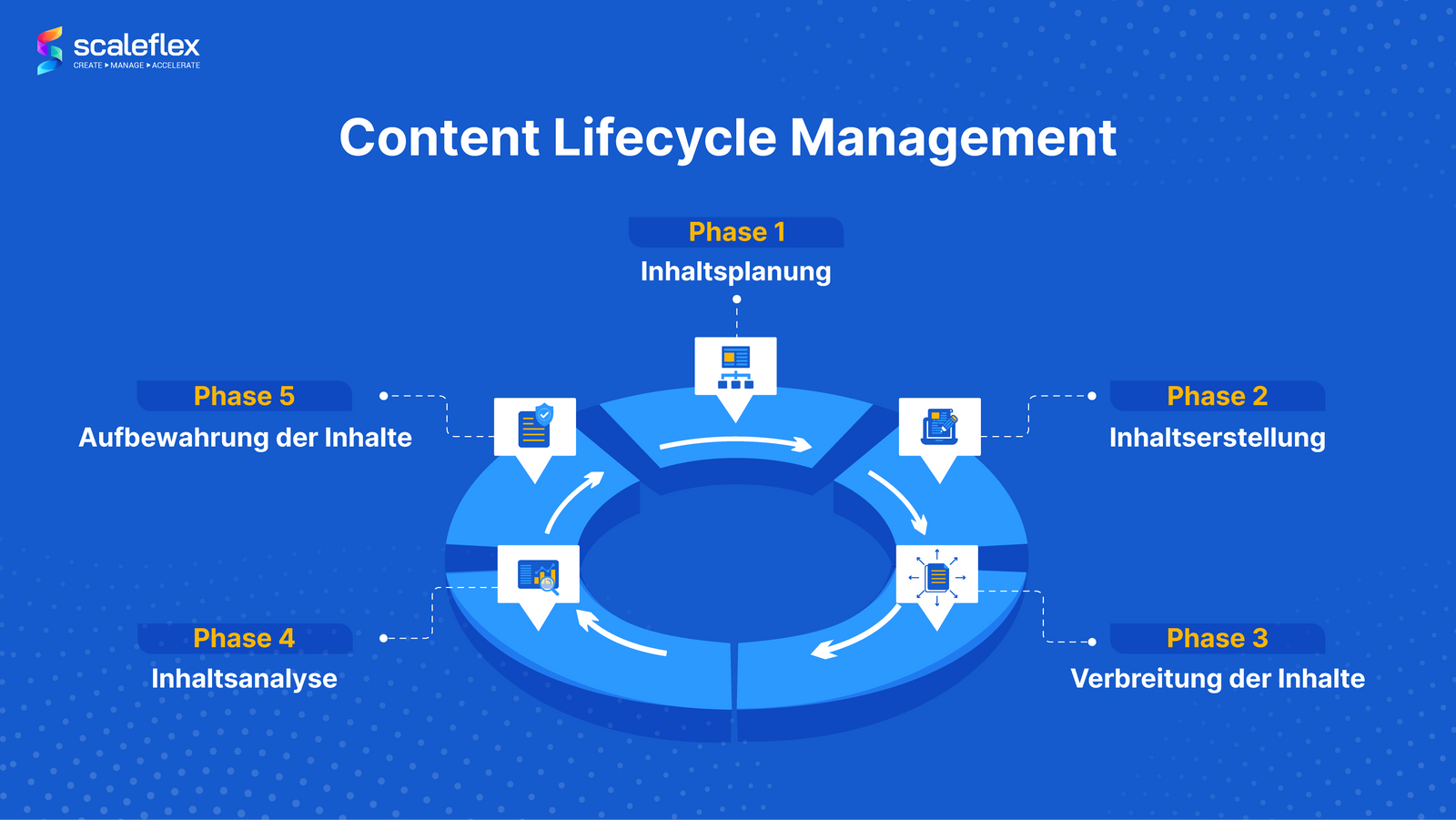 Das Content Lifecycle Management meistern | Scaleflex Blog
