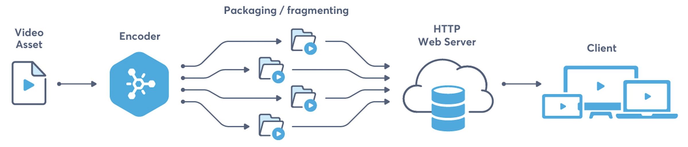 A guide to Video Transcoding and Adaptive Streaming