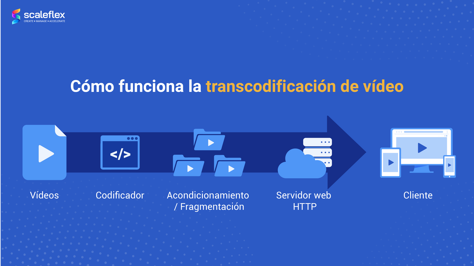 Cuatro pasos para acelerar los contenidos de vídeo: guía para la ...