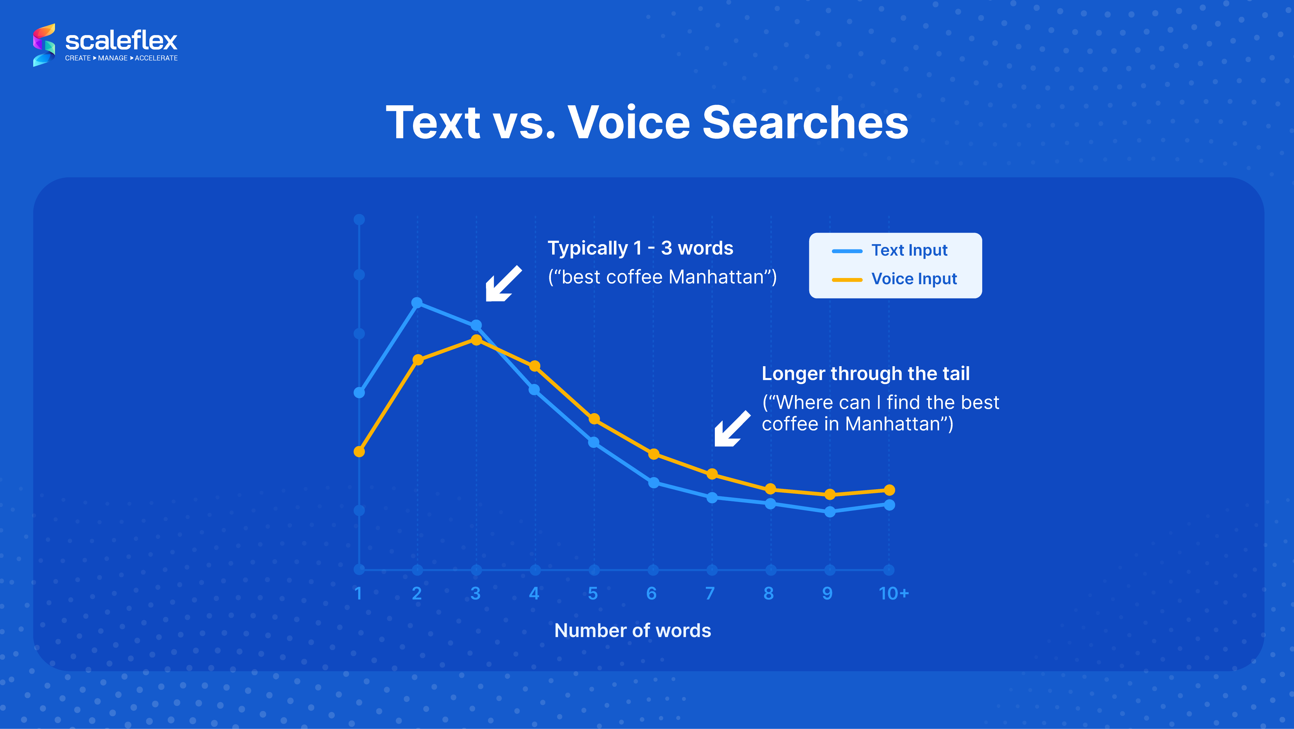 Voice Search Optimization Strategies for SEO | Scaleflex Blog