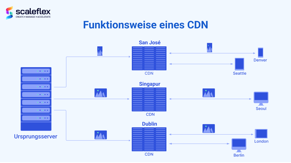 Content Delivery Networks (CDNs): Was ist ein CDN? Funktionsweise und Nutzen