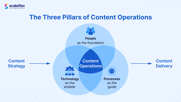 What Is Content Operations And Why Is It Beneficial?