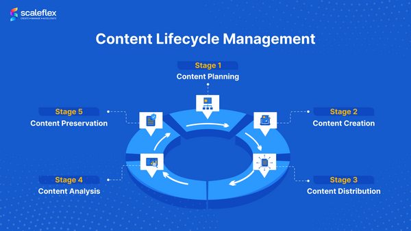 Master the Art of Content Lifecycle Management to Streamline Content ...